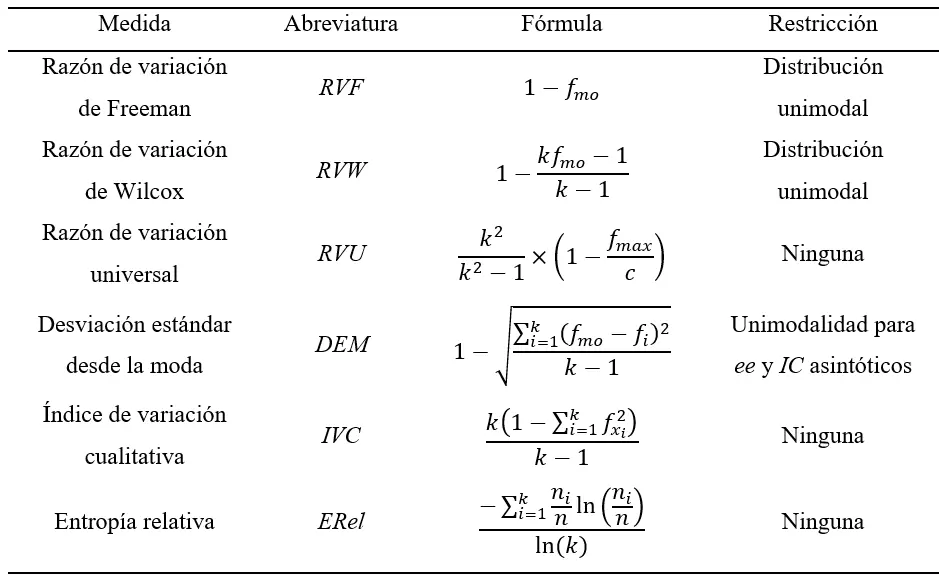 Dispersión en Variables Cualitativas: Métodos y Cálculo